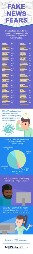 COVID-19 Fake News - MyBioSource Learning Center