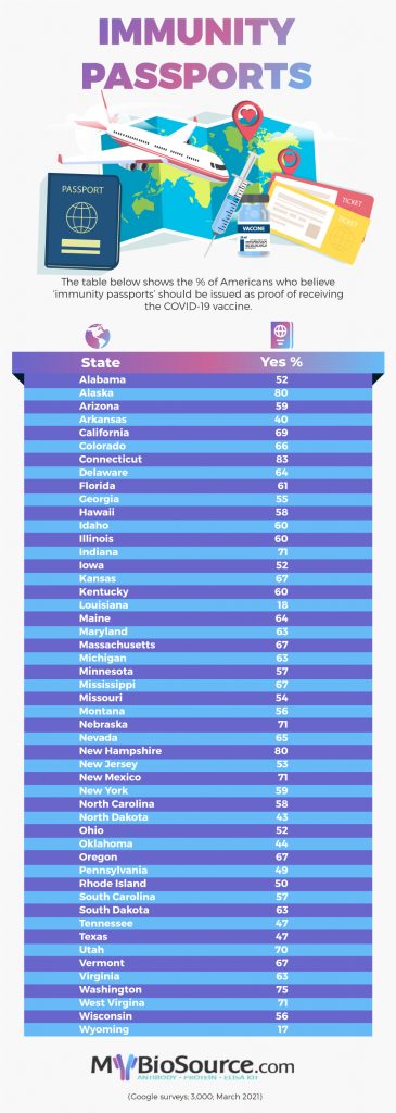 Proof of Immunity? New Study reveals how Americans feel about COVID-19 ...