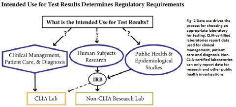 Understanding the Importance of CLIA Compliance in Clinical ...